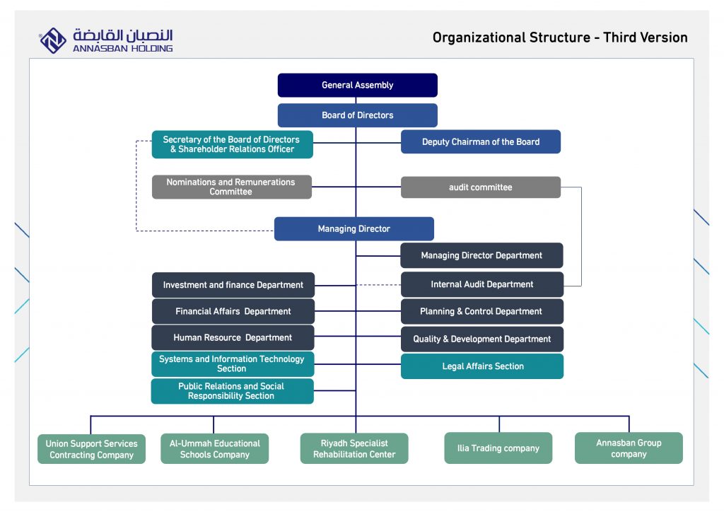 Organizational Structure – ANNASBAN HOLDING